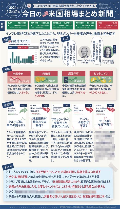 2024年12月21日の米国株式市場まとめ新聞 アフター含む｜ぶたまる 米国株