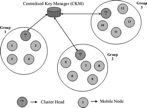 inter cluster communication and rekeying technique for multicast