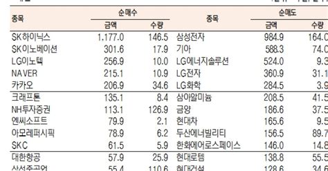 데이터로 보는 증시 Lg엔솔·삼성전자 기관·외국인 코스피 순매수 1위3월 15일