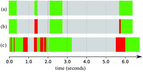 prediction timelines for the same polyp sequence with a lrcn b