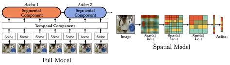 Segmental Spatiotemporal Cnns For Fine Grained Action Segmentation