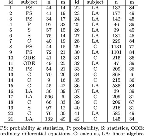 Subjects And Matrix Size In 42 Examination Cases Download Scientific Diagram
