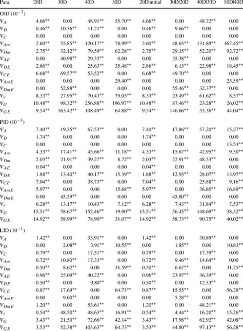 estimation of unconditional and conditional variances at four stages