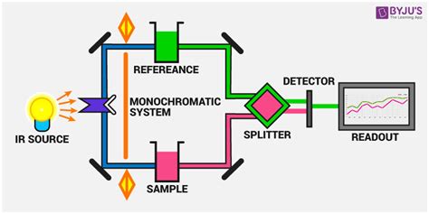 Ir Spectroscopy Principle And Instrumentation Of Infrared Spectroscopy