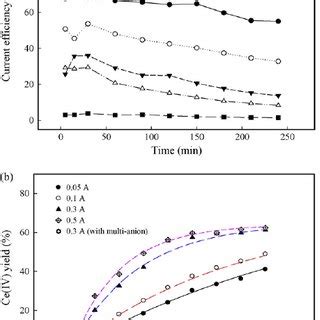 Variations Of A Current Efficiency And B Ce IV Yield With Time Download Scientific Diagram