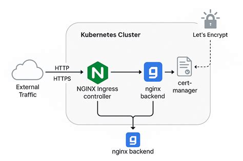 deploy nginx ingress and external dns on aks with workload identity