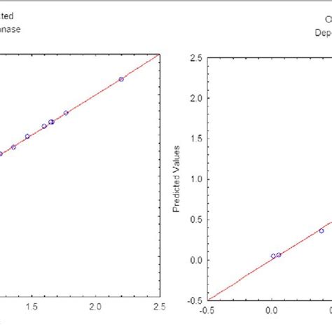 Graph Between Observed And Predicted Values Download Scientific Diagram