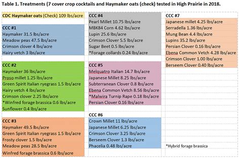 Cover Crop Mixtures Cocktails For Forage Forage Yield And Quality In