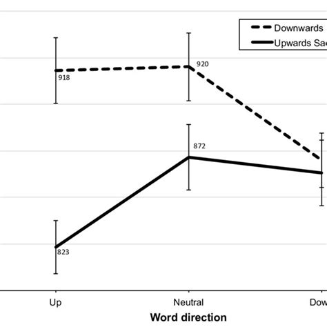 Mean Saccade Launch Latencies Per Condition In Ms Relative To Spoken Download Scientific