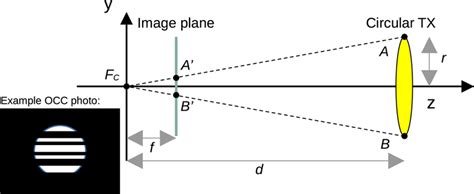Geometric Diagram Of The Considered Optical Camera Communication System Download Scientific