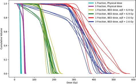 Planning Target Volume Dose Volume Histograms For Different Values Of