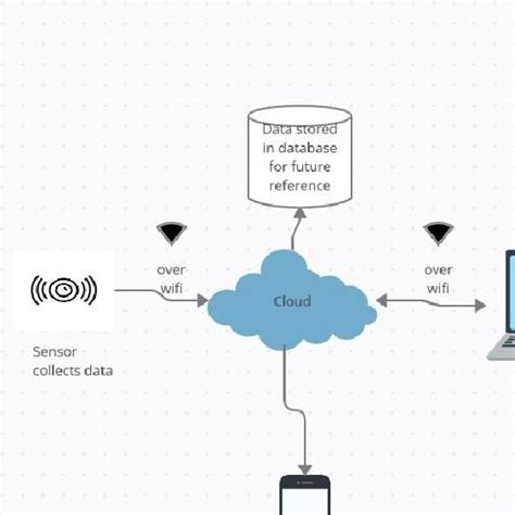 Proposed Usage Of IoT And Machine Learning In Smart Farming Download Scientific Diagram