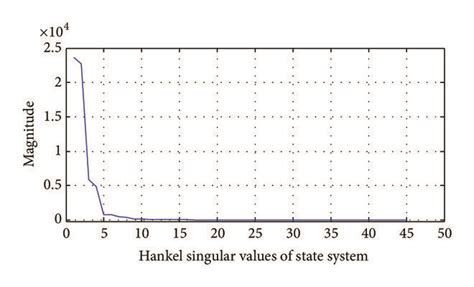 Distribution Of Hankel Singular Values Download Scientific Diagram