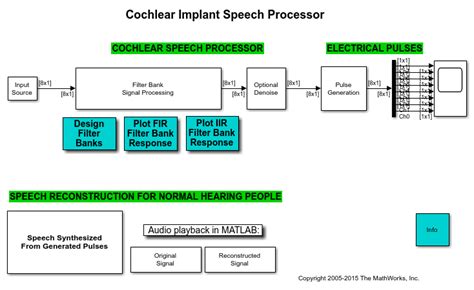 Cochlear Implant Speech Processor Matlab And Simulink