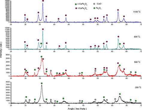 The Xrd Patterns Of Cufe2o4 Spinel Ferrite Particles Synthesized By