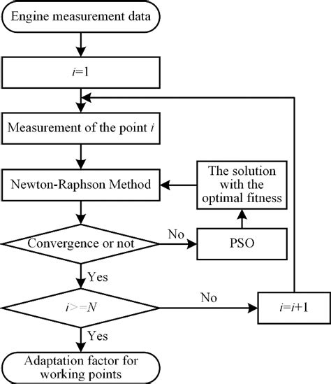 Figure 1 From A Novel Performance Adaptation Method For Aero Engine