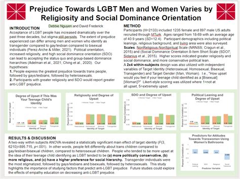 “prejudice Towards Lgbt Men And Women Varies By Religiosity And Social