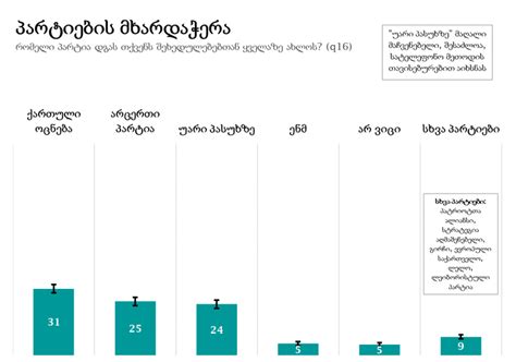 ოცნება 31 ენმ 5 სხვა პარტიები 9 Ndi ის რეიტინგი