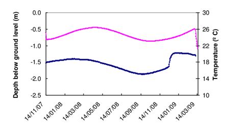 Groundwater Level Hydrograph And Temperature Variations For Bope01