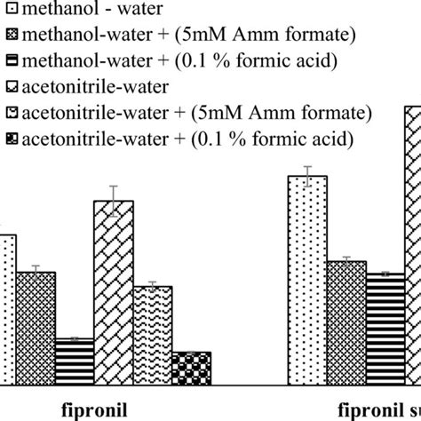 Chemical Structure Of Fipronil A And Fipronil Sulfone B Download