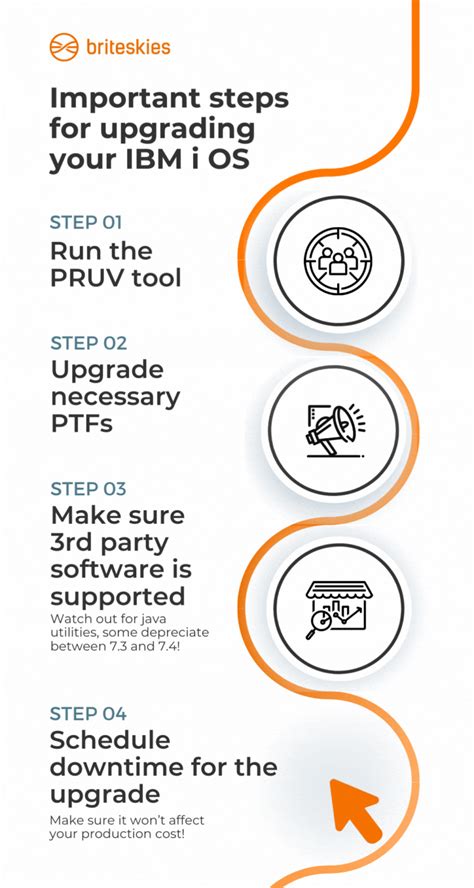 Ibm I As400 Solutions On Linkedin Os Upgrade Ibmi Rpg As400