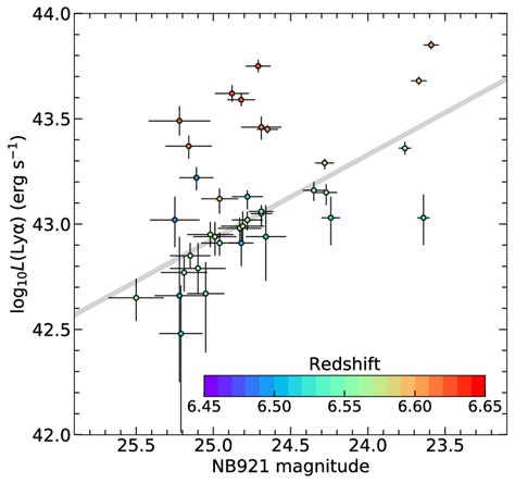 Lyα Luminosity Versus Nb921 Magnitude For Our Lae Sample Each Symbol Download Scientific