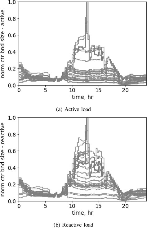 Figure 1 From Secure Control Regions For Distributed Stochastic Systems With Application To