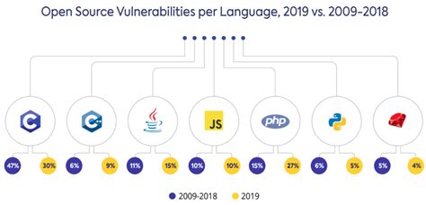 2019 年开源软件漏洞增长近 50％，c 语言漏洞占比最高 Linuxeden开源社区