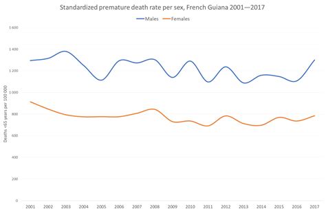Ijerph Free Full Text Complex Sex Differences In Life Expectancy In