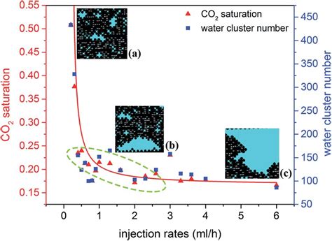Correlation Between Co 2 Saturationwater Cluster Numbers And Injection Download Scientific