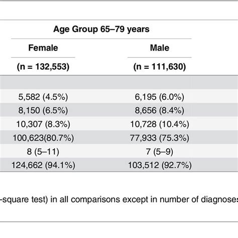 Multimorbidity In Patients ≥65 Years Old Stratified By Age Group And