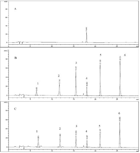 The Superimposed Typical Hplc Chromatograms Of The Blank A Standard