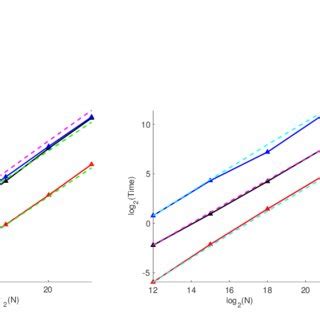 The Visualization Of The Computational Complexity N Is The Size Of The