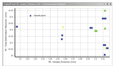 B Sample Thickness Vs Total Deformation Maximum