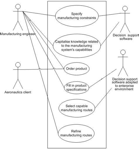 UML Use Cases Diagram For The Methodology S Implementation A List Of Download Scientific
