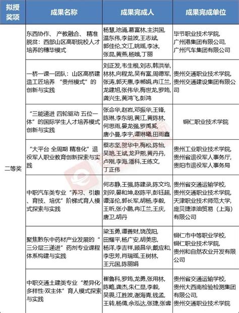 贵州多项入选2022年国家级教学成果奖拟授奖成果公示 知乎