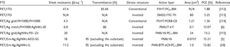 The Performance Of Flexible Oscs Devices Download Scientific Diagram