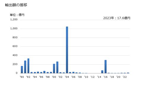 グラフで見る 日本のプエルトリコ 米 への輸出動向 輸出額の推移 年ベース 【出所】財務省 貿易統計