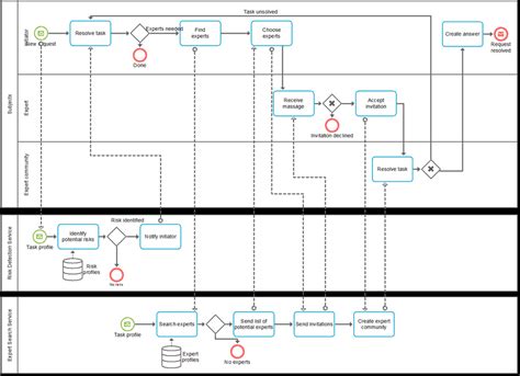 Process Interaction Diagram Using Expert Search And Risk Detection Download Scientific Diagram