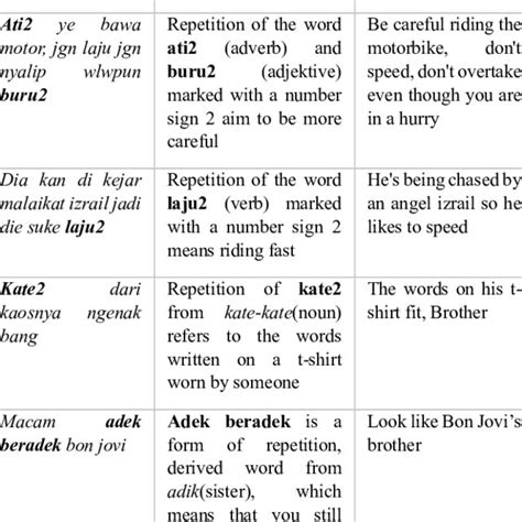 Word Classes And Meaning Of Reduplication Forms Download Scientific