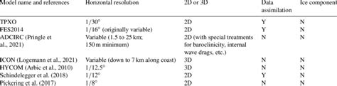 List Of Global Ocean Tidal Models Download Scientific Diagram
