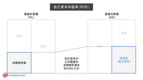 自己資本利益率（roe）とは・意味 図解でわかる会計用語 And1税理士事務所｜新大阪