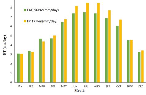 Comparison Of Evapotranspiration Results Obtained From The Fao Download Scientific Diagram
