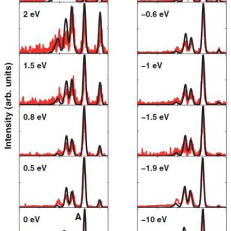 Experimental Red Line And Calculated Black Line S Kβ Rixs Spectra