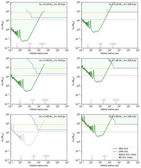 Combined Sensitivity Limits Of The PMa And CPM Detection Techniques For