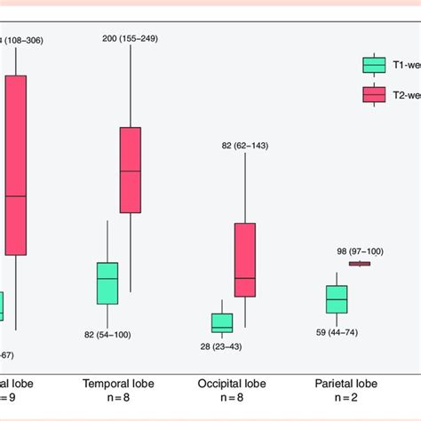 median [interquartile range iqr ] contrast enhancing tumor volume in