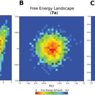 The Free Energy Landscape FEL Of The Simulated PTR1 Systems Is Based
