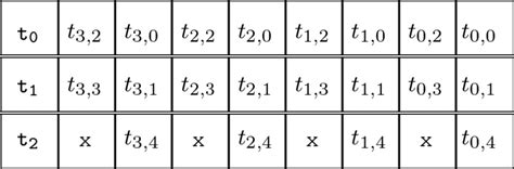 Packing Of Four 5‐limb Vectors In Three 256‐bit Registers T0 T1 And T2