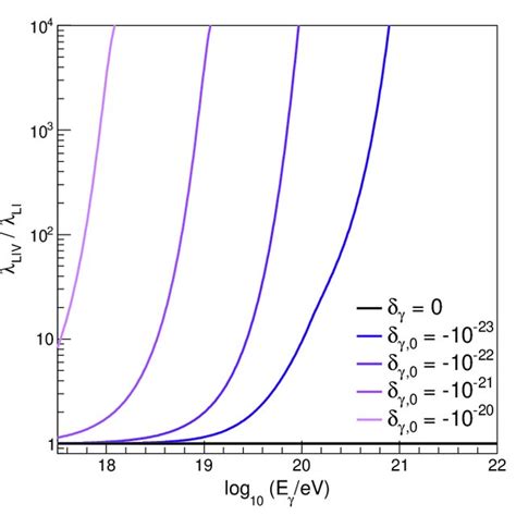 Ratio Of The Mean Free Path Of Pair Production As A Function Of Energy
