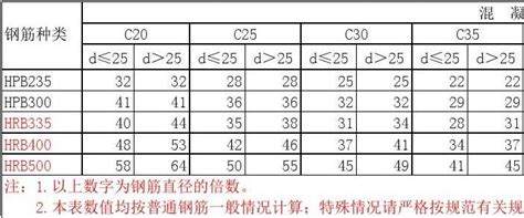 各抗震等级受拉钢筋抗震最小锚固长度10规范版文档之家